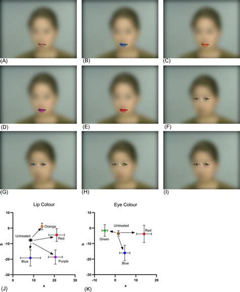 Effects Of Lip And Eye Color On The Emotion Categorization Of Facial