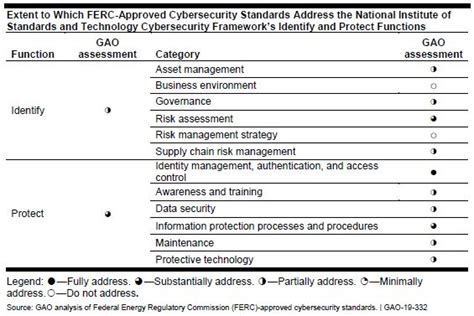 Gao Nist Graph Secure The Grid