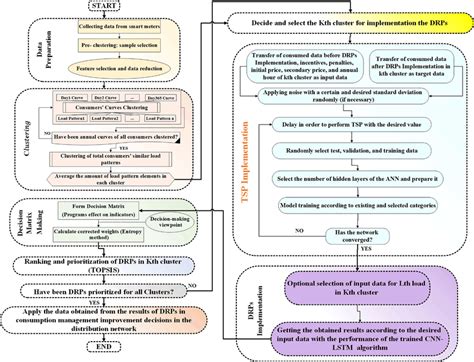 The Procedure Of Implementing The Drps Cnn‐lstm Model In The