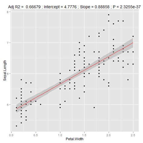 Plot Linear Regression R Ggplot2 How To Put Two Lines On One Graph In