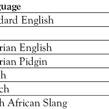 Language Codes In Selected Texts Download Scientific Diagram
