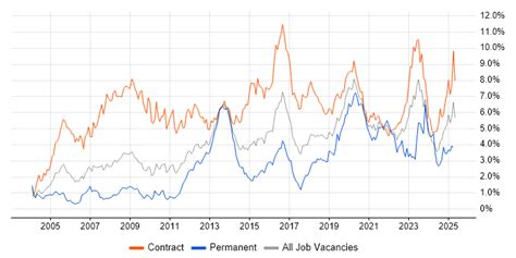Migration Contracts In Wiltshire Co Occurring Skills And Contractor