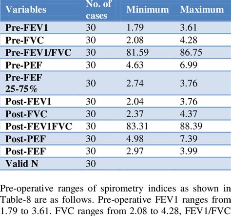 Pre Operative And Post Operative Range Of Spirometry Parameters