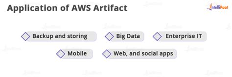 What Is Aws Artifact Benefits History And Applications