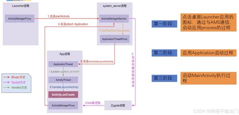 Android Framework学习五：app启动过程原理及速度优化framework App启动流程图 Csdn博客