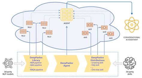 Introduction To The Development Of Multiskill Ai Assistants By Daniel