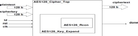 Table 1 From Design And Verification Of 192 Bit Advanced Encryption Standard For High Security