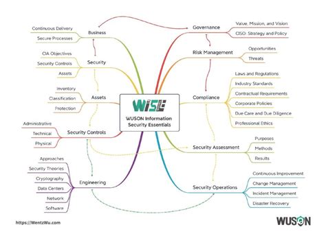 Wise Mindmap20230417 By Wentz Wu Issap Issep Issmp Cissp Ccsp