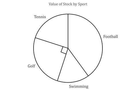 Pie Charts Igcse Maths Revision Notes