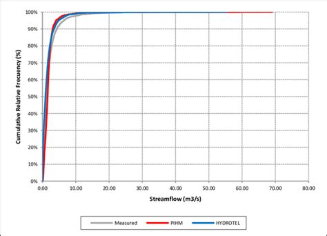 Daily Simulated And Observed Streamflow Rates Cumulative Relative Download Scientific Diagram