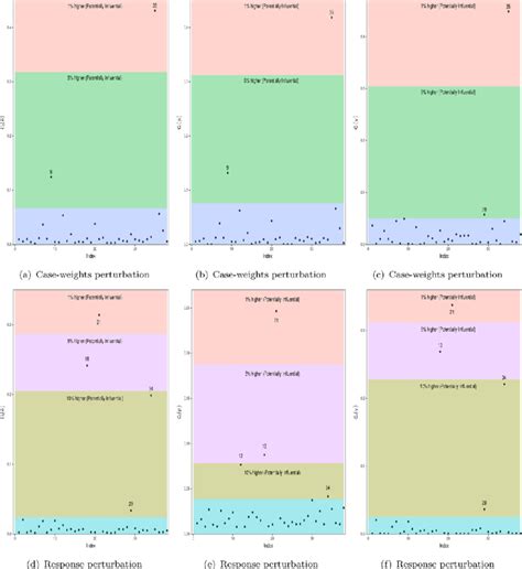 Index Plots Of C I ðÁÞ Under Perturbation Schemes Download Scientific Diagram