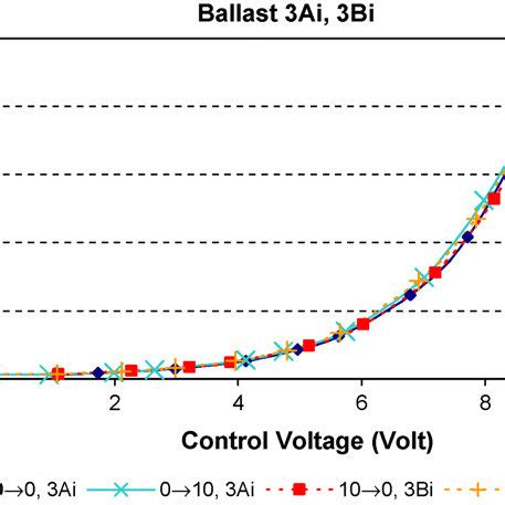 Light Output Ratio And Corresponding Control Voltage From 10 V To 0 V Download Scientific