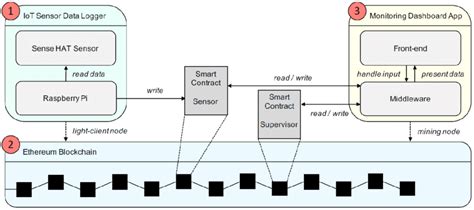 High Level Architecture Of The Sensor Data Logging And Monitoring System Download Scientific