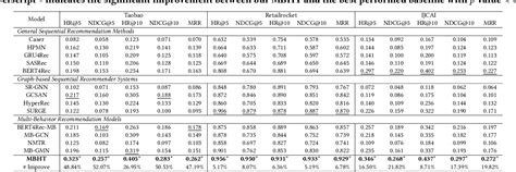 Multi Behavior Hypergraph Enhanced Transformer For Sequential Recommendation