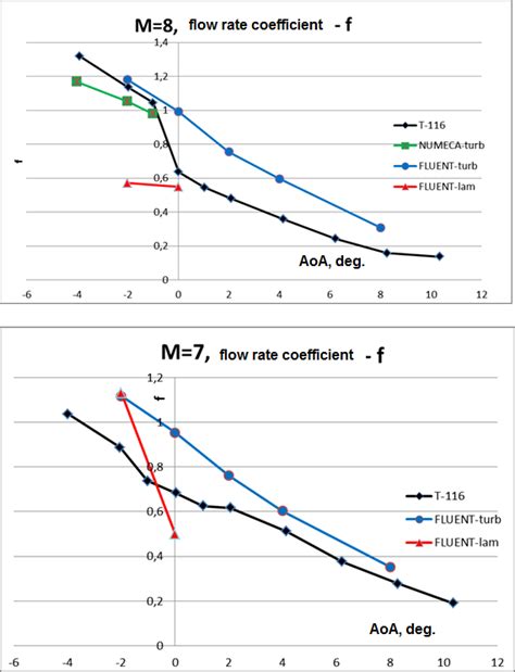 The Intake Mass Flow Rate Coefficient Comparison Of T 116 Measurements