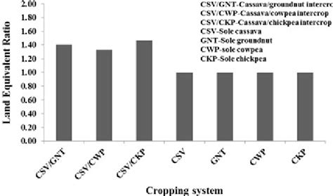 The Effect Of Intercropping On Land Equivalent Ratios Download Scientific Diagram