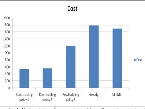 Figure 2 From Heft Based Workflow Scheduling Algorithm For Cost Optimization Within Deadline In