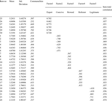 Means Standard Deviations Communalities Factor Loadings And
