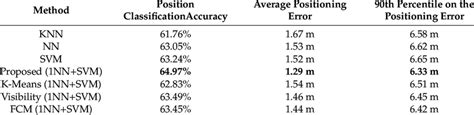 Positioning Performance Comparison Download Scientific Diagram