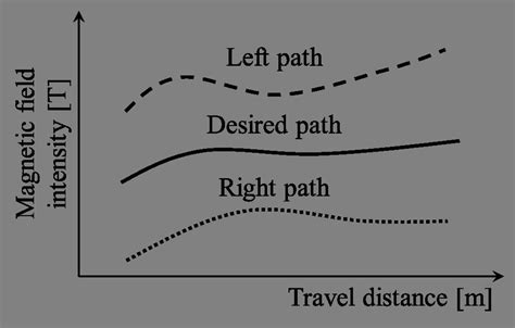 Localization Using Variation Of Magnetic Field Intensity Based On A