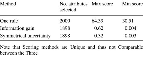 Comparison Of The Three Attribute Selection Experiments Download Scientific Diagram