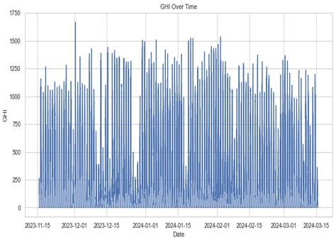 Short Term Predictions Of Global Horizontal Irradiance Using Recurrent Neural Networks Support