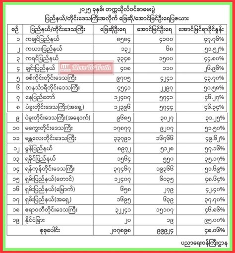 တက္ကသိုလ်ဝင်စာမေးပွဲအောင်စာရင်း ယနေ့ထုတ်ပြန်၊ ဖြေဆိုသူနှင့် အောင်မြင်သူ များပြားလာသော်လည်း ယမန်န