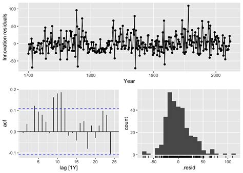Introduction To Time Series Analysis 12 ARIMA Models