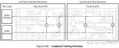 xilinx 7系列fpga 高速收发器gtx gth的一些基本概念 知乎