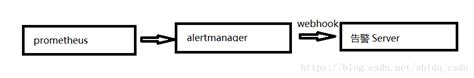 Prometheus Alertmanager Webhook Configuration Tutorial Programmer Sought