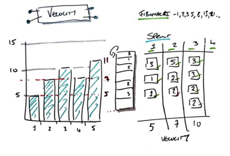Agile Velocity Explained It S Not Speed Or A Target