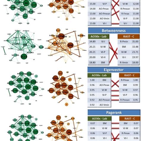 Graphs Of Centrality Measurements Of Degree Betweenness Eigenvector