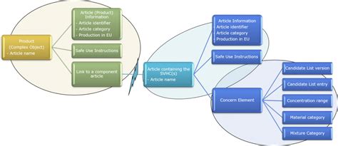 EU SCIP Database Reporting Obligations For Electronics Electronic Products