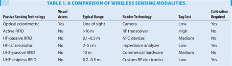 Table 1 From Wireless Passive Sensors For Food Quality Monitoring Improving The Safety Of Food