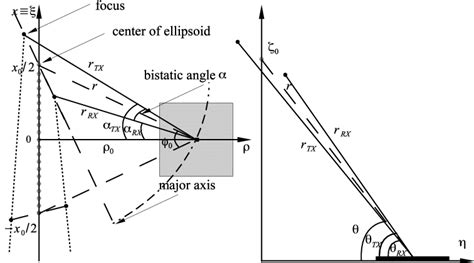 Bistatic Sar Geometry In A General Case Download Scientific Diagram