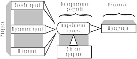 Тема 6 Організація виробництва та його обслуговування