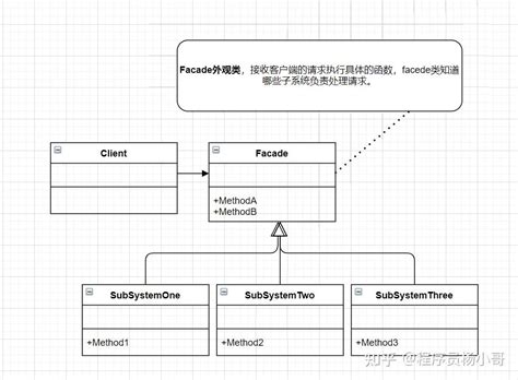 【设计模式】12 外观模式 知乎 【设计模式】12 外观模式 知乎