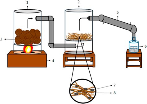 Experimental Setup Schematic For The Pyrolysis Process Note 1 Download Scientific Diagram