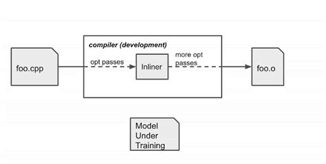 Mlgo A Machine Learning Framework For Compiler Optimization