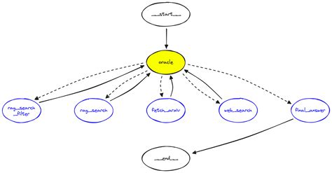 Langgraph And Research Agents Pinecone