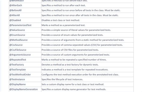 Junit 5 Annotations Cheat Sheet