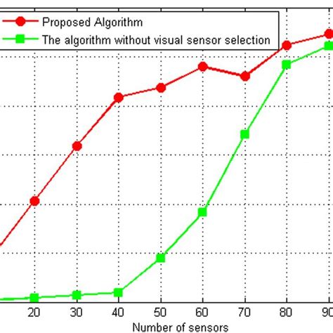 Target Coverage For Different Number Of Visual Sensors Download