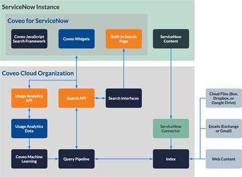 What Is ServiceNow And Use Cases Of ServiceNow DevOpsSchool