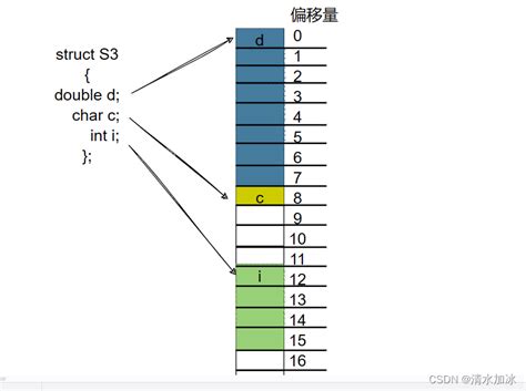 从头开始：自定义类型入门指南（结构体、位段、枚举、联合）
