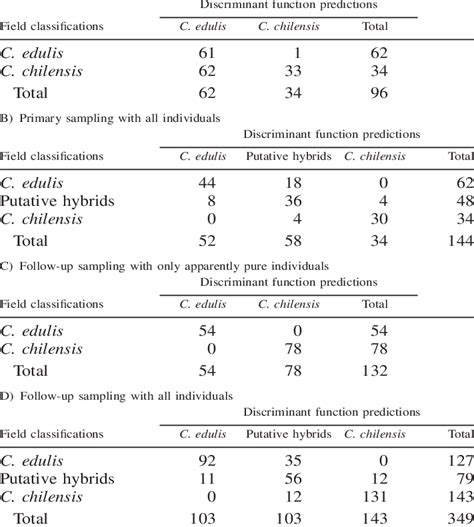 Field Classifications And Discriminant Function Predictions Numbers