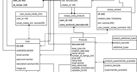 Uml Arquitectura Bd Vegvitae Album On Imgur