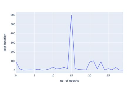 Gradient Descent Clearly Explained In Python Part 2 The Compelling Code Towards Data Science
