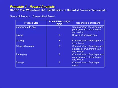 Bakery Haccp Plan Pdf