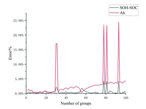Calce Battery Data Error Curve Download Scientific Diagram