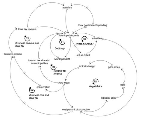 Causal Loop Diagram Source By The Authors In Stella Architect